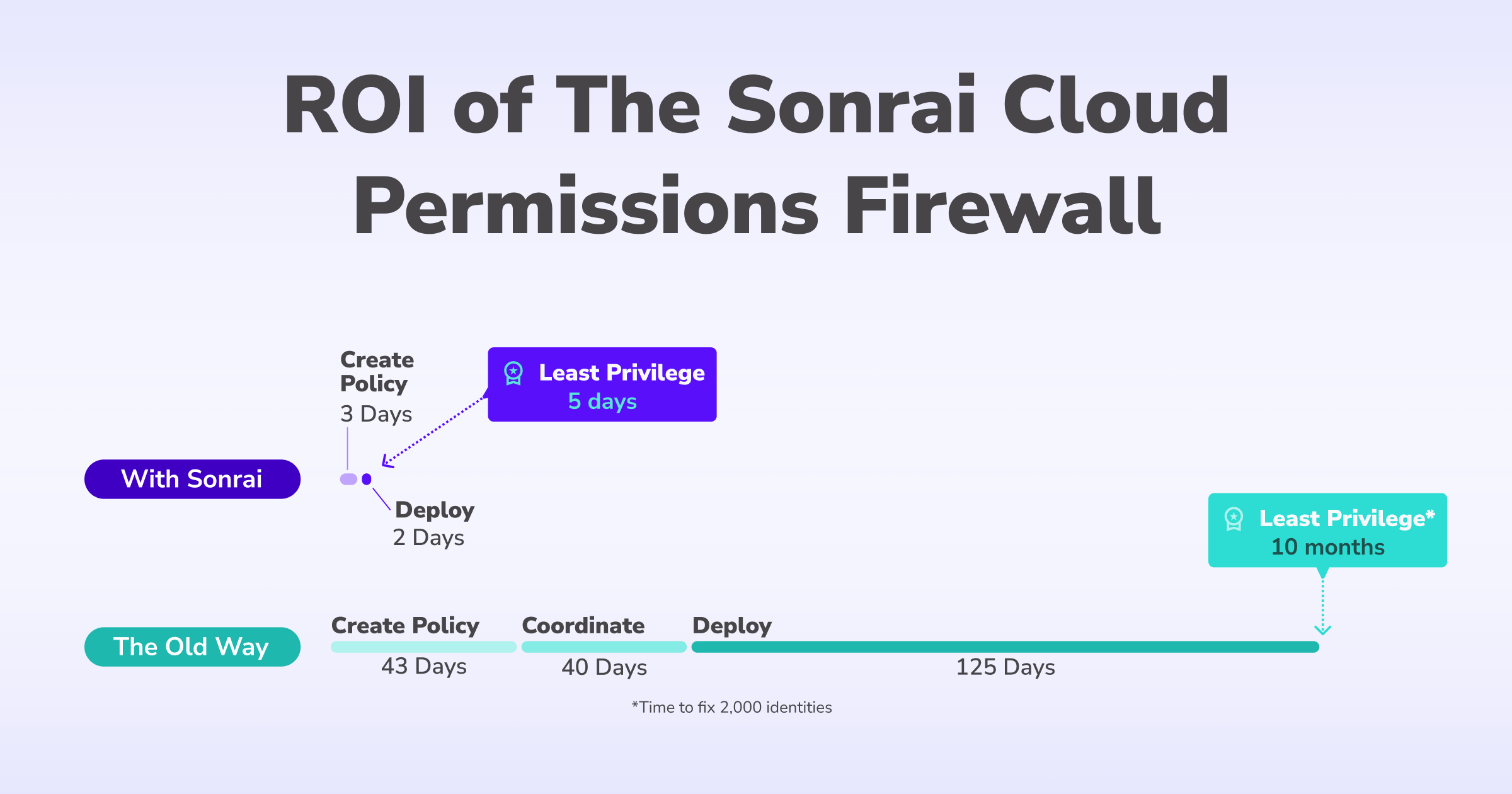 Cloud Permissions Firewall ROI - Sonrai | Enterprise Cloud Security Platform