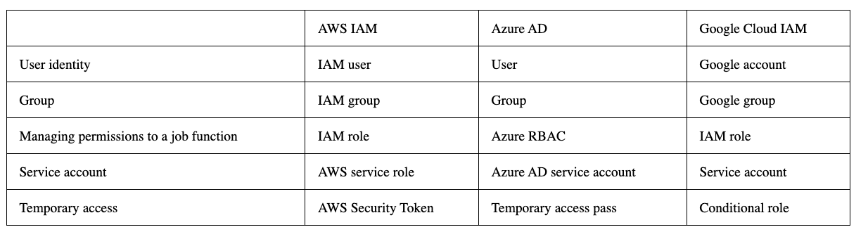 Multi Cloud Identity Management: How To Address Security Gaps ...