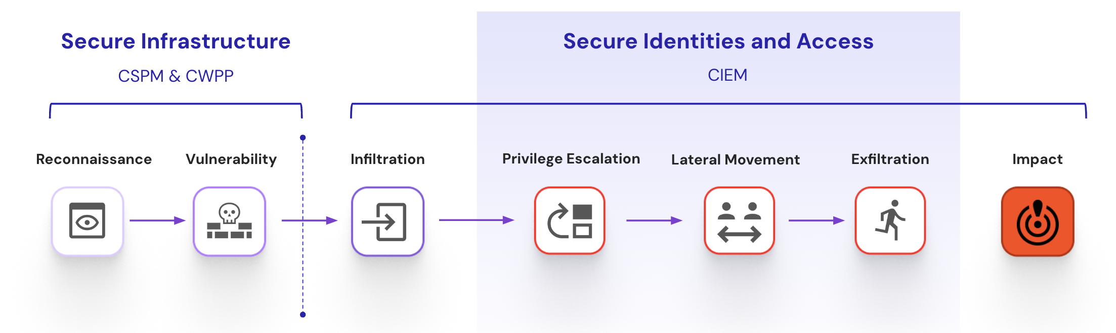 CIEM: Basics of Cloud Infrastructure Entitlements Management